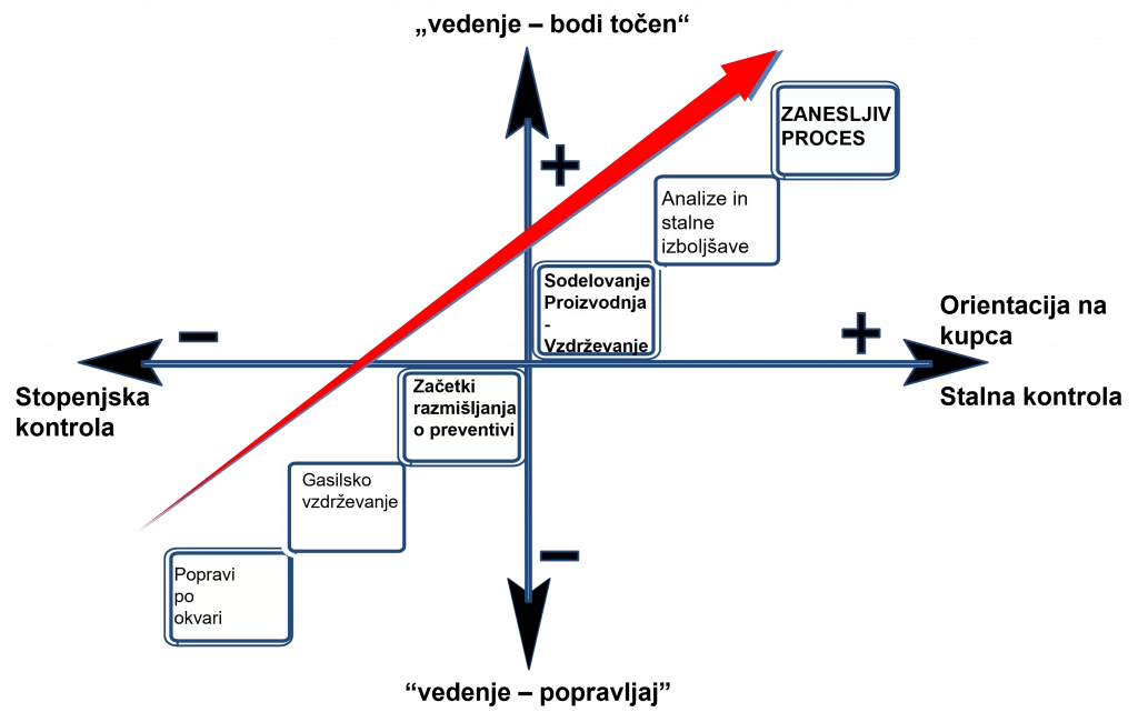 Proces-TPM » Lean rešitve d.o.o.